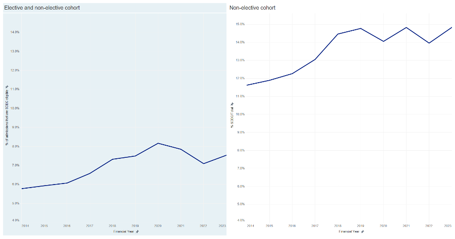 Investigating the impact of recording same day emergency activity (SDEC ...