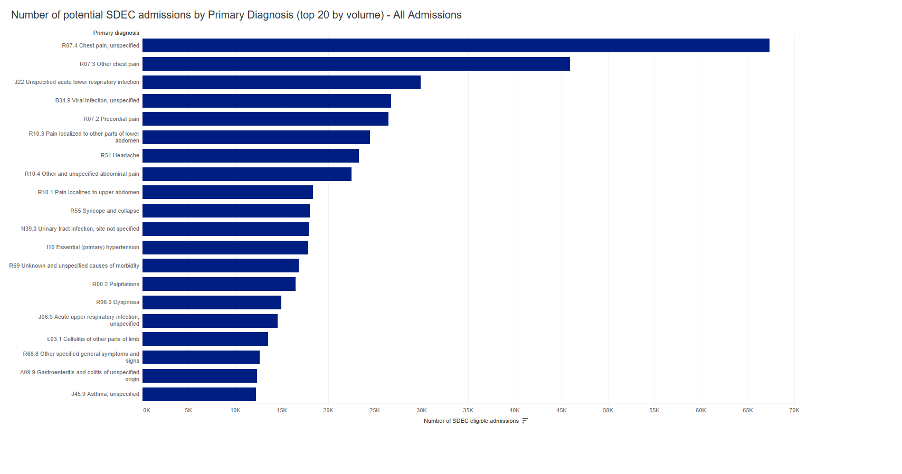 Investigating the impact of recording same day emergency activity (SDEC ...